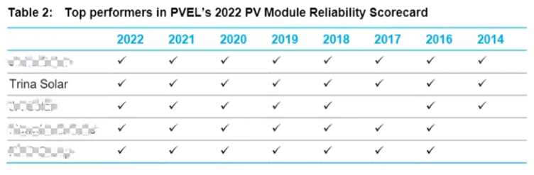 Trina Solar Scores 100% In 2022 BNEF Bankability Survey - SAPVIA