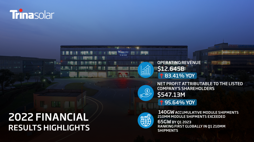 Trina Solar reports increase of 83 per cent in year-on-year revenues ...