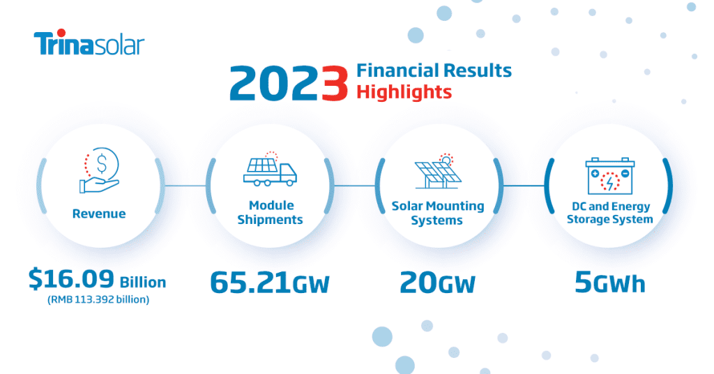 Financial Results - Trina Solar Reports Increase of 27% Year-On-Year ...
